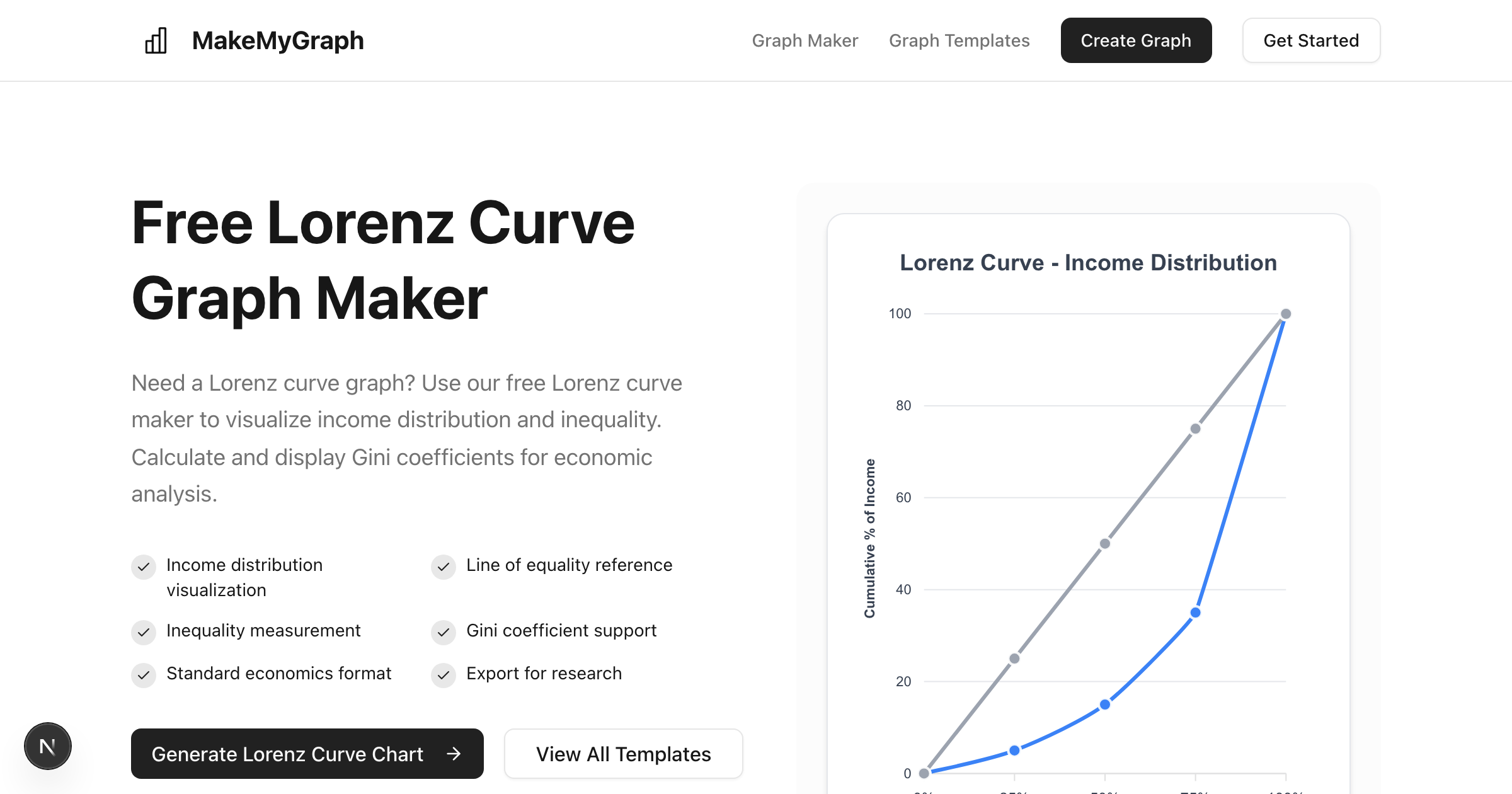 Lorenz Curve Chart Template - Free Download & Customize | MakeMyGraph