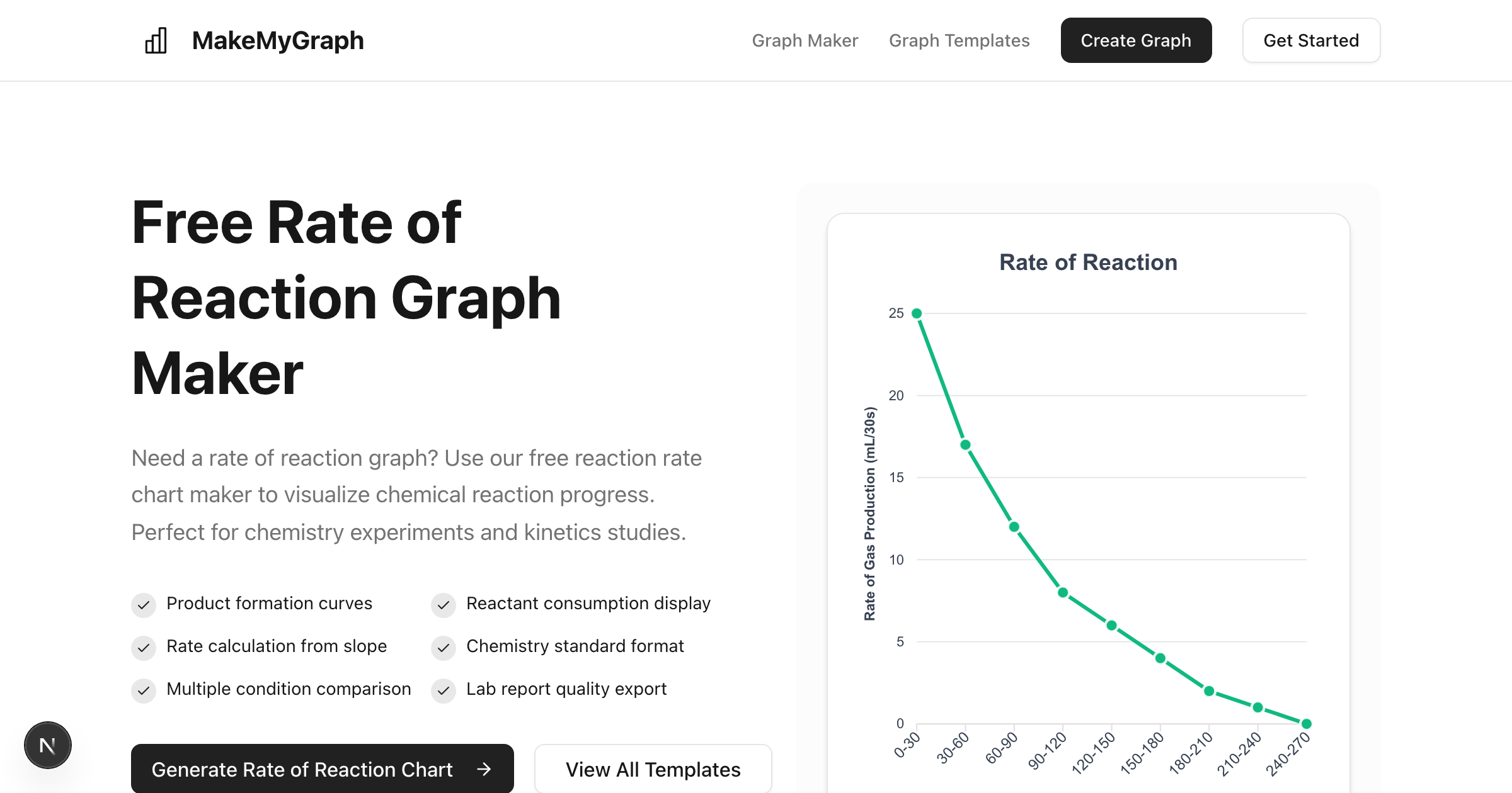 Rate of Reaction Chart Template - Free Download & Customize | MakeMyGraph